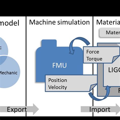 Model Coupling Of The Entire Simulation Model Download Scientific Diagram