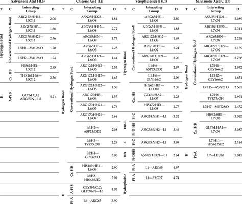 Type Of Interactions And Amino Acids Involved In The Binding At The Download Scientific Diagram