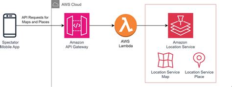 Powering Fan Engagement For Racing Events With Amazon Location Service