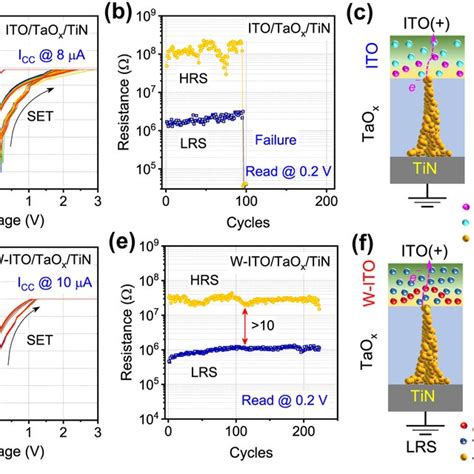 A D Typical Bipolar Resistive Switching Of Itotaoxtin And