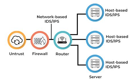 What Is An Intrusion Detection And Prevention System Ipp Europe