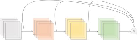 One Shot Aggregation Osa 364 Why Were Leaky Rectified Linear Unit