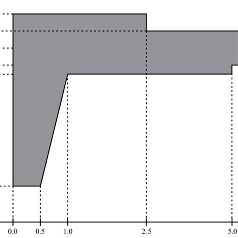 Brazilian Low Voltage Ride Through Capability Curve [25] Download Scientific Diagram