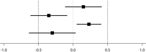 Mixed Model Equivalence Test Using R And Pangea Peder M Isager