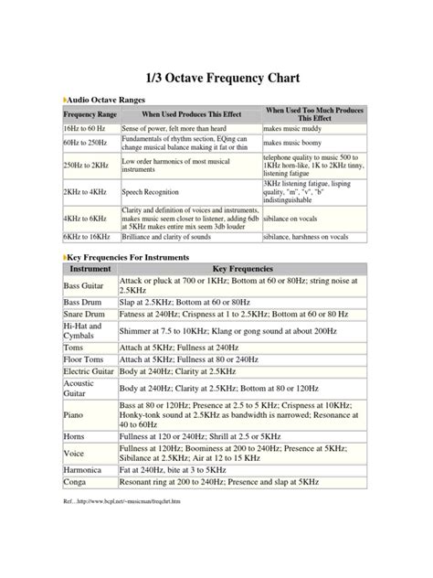 1 By 3 Octave Frequency Chart Harmonic Decibel
