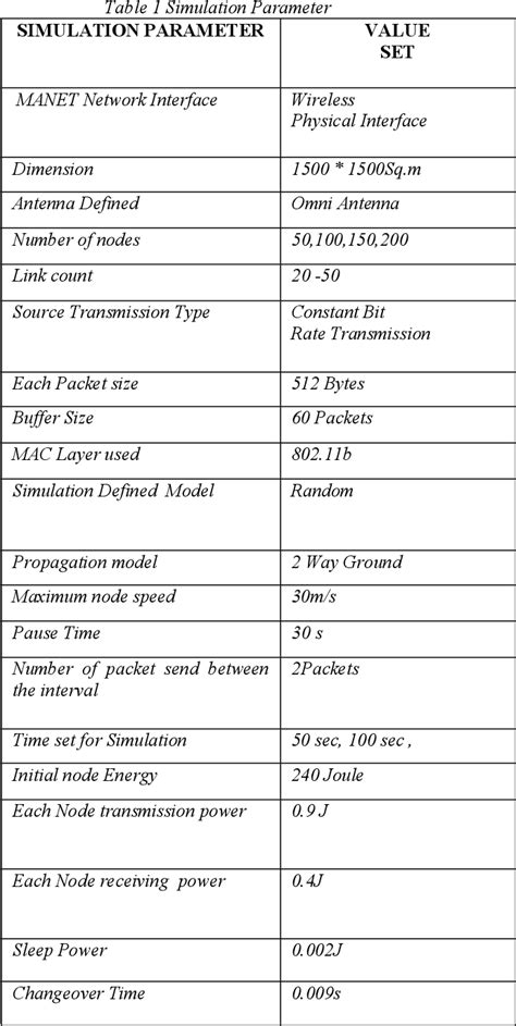 Table 1 From Enhancing Manet Battery Life Using Manet Performance Factors And Cluster Head