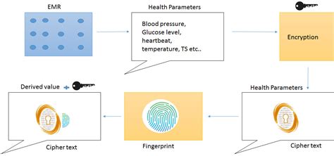 Protecting Healthcare Data Using Cryptographic Algorithm