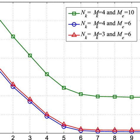 Convergence Example Of The Mt Mse Algorithm We Have K 3 Snr 25db Download Scientific