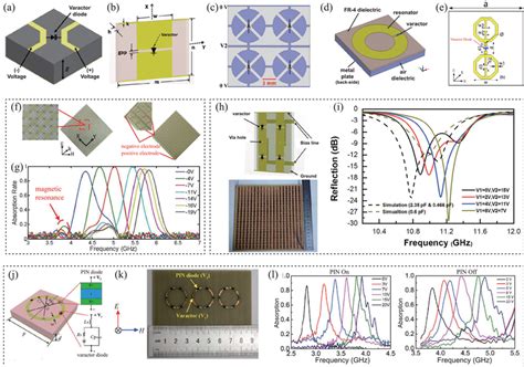 Tunable Reconfigurable Mas Enabled By Varactor Diodes A E Element Download Scientific Diagram