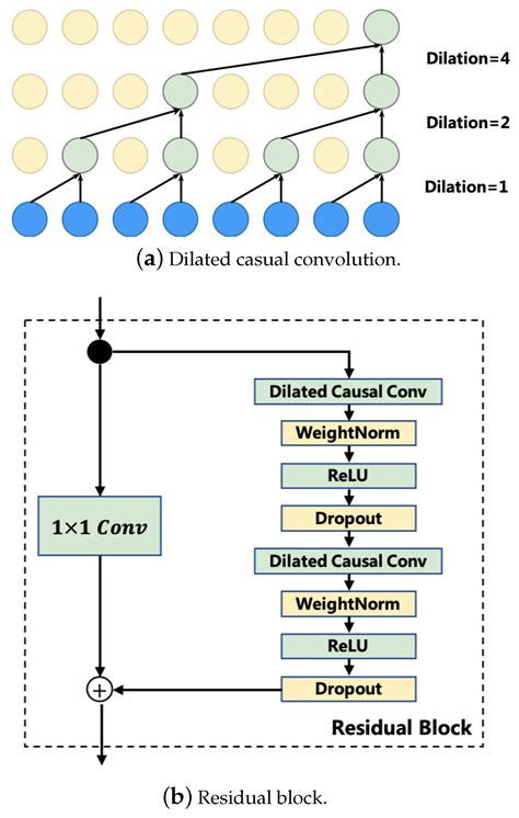Dpstcn Dynamic Pattern Aware Spatio Temporal Convolutional Networks For Traffic Flow Forecasting