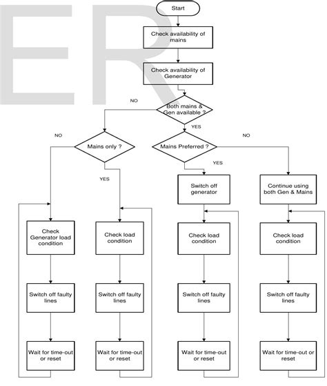 Software Flowchart The Software Program Flowchart And The