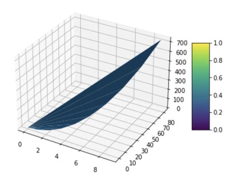Python How Would I Make A 3d Surface Plot In Matplotlib Given This