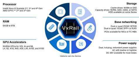 Vxrail Flexible Hardware Configurations Vmware Cloud Foundation On Dell Vxrail Dell