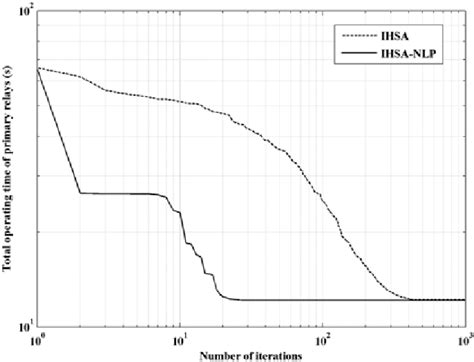 Convergence Of Ihsa And Ihsa Nlp For Case 2 Of 15 Bus Network