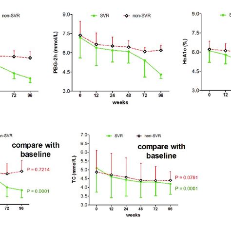 Improvement Of Liver Fibrosis Measured By FibroScan In HCV G1 Patients Download Scientific