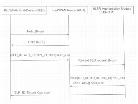 Secure authentication and key establishment scheme⁹ Download Scientific Diagram
