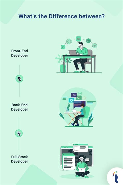 Front End Vs Back End Vs Full Stack Development Full Stack Web
