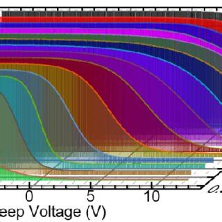 A Shift In The C V Curve Measured By The In Situ High Speed C V Download Scientific Diagram