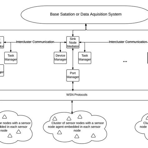 Wireless Sensor Network Architecture Download Scientific Diagram