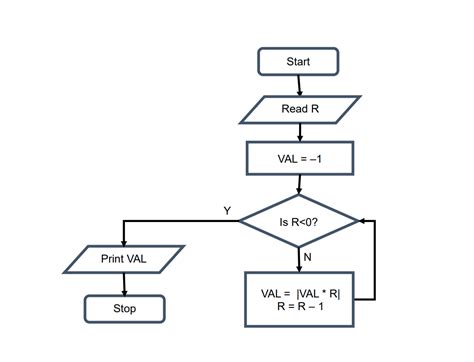 Solved Determine What The Following Flowchart Does