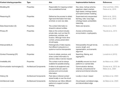 frontiers ontology based context modeling in physical asset integrity