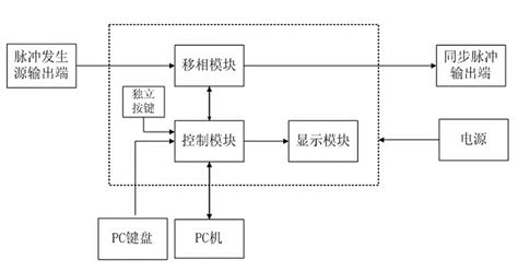 High Precision Clock Synchronization Pulse Phase Shifter Eureka Patsnap