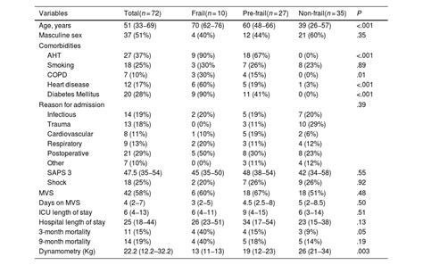 Impact Of Frailty On Physical Performance And Quality Of Life After Icu Admission Medicina