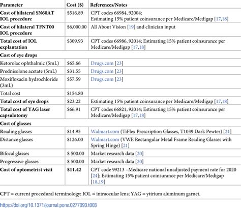 Cost Benefit Analysis Of A Trifocal Intraocular Lens Versus 57 Off