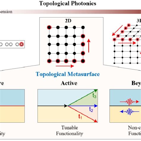 Topological Metasurface Evolved From Passive Toward Active And Beyond