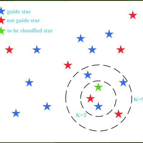 A Schematic Diagram Of The Knn Classification Algorithm Download