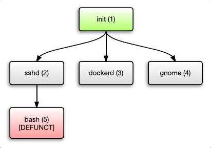 Understanding Zombie Process And Its Implications What Is Zombie Process Explained Updated