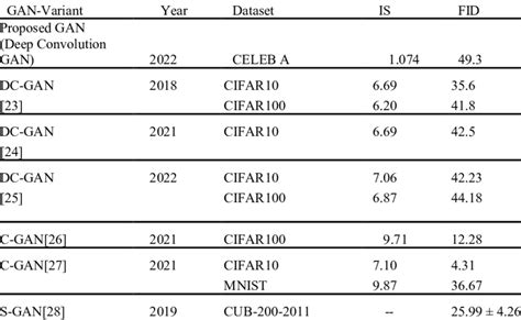 Comparative Analyses Of Proposed Gan With Other Exiting Gan Models Download Scientific Diagram