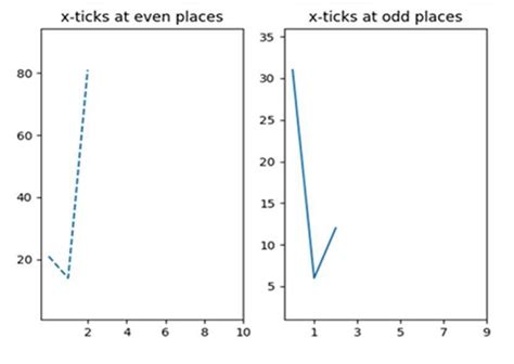 子图中的 python xticks 技术教程