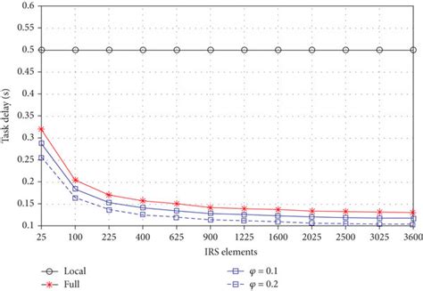 Computation Task Delay Versus Irs Elements Download Scientific Diagram