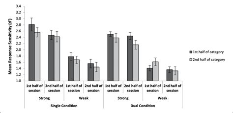 Mean Response Sensitivity D′ In Experiment 5 Effect Of Divided