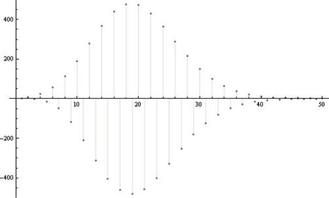 Plot Differenceroot Sequences