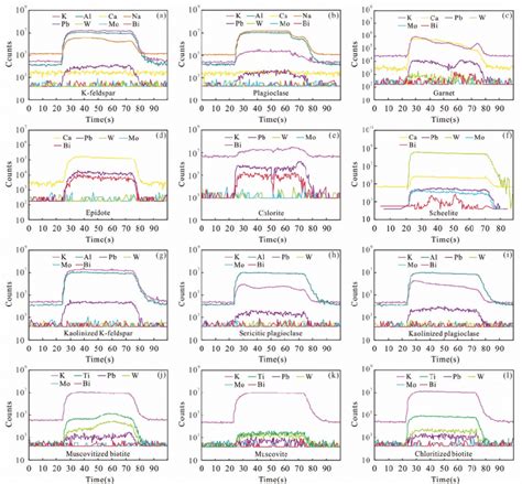 Representative Time Resolved La Icp Ms Depth Profiles For Minerals