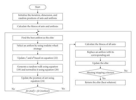 The Flowchart Of The Alo Algorithm Download Scientific Diagram