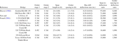 Previous Research On Differential Deflections Between Girders During Download Scientific