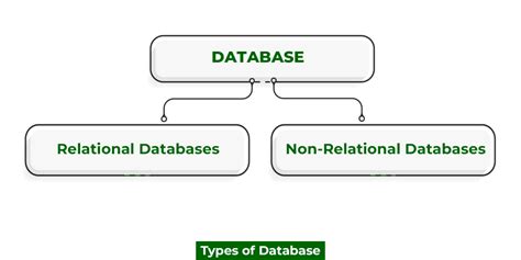 Complete Reference To Databases In Designing Systems Learn System