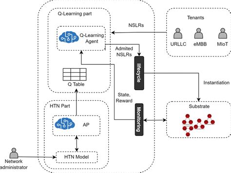 Htn Planning And Q Learning For Network Slicing Admission Control Download Scientific Diagram