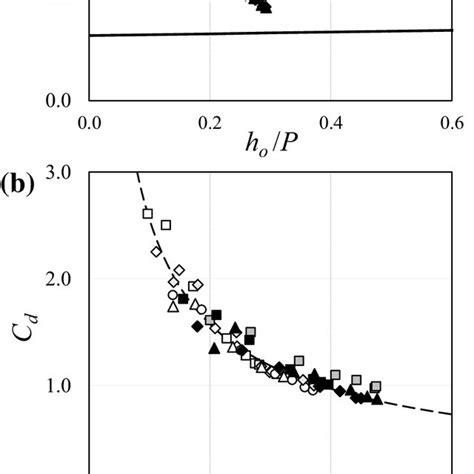 Effects Of Weir Geometry On Variations Of Discharge Coefficient Based Download Scientific