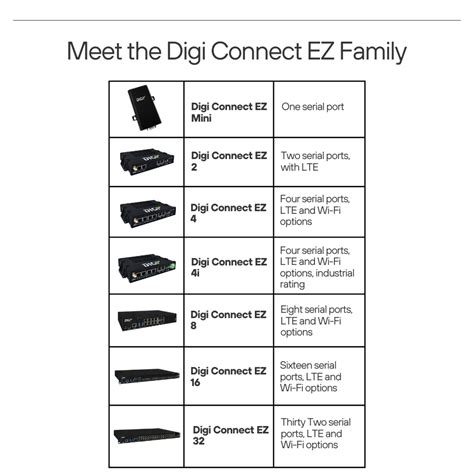 Digi Connect EZ Express Systems Peripherals