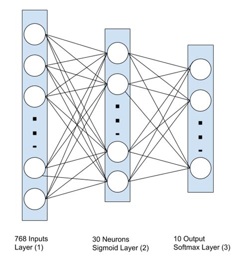 build your own neural network from scratch to solve handwritten digit mnist classification problem