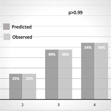 Discrimination Of Cov Aki Score For Aki Development Download
