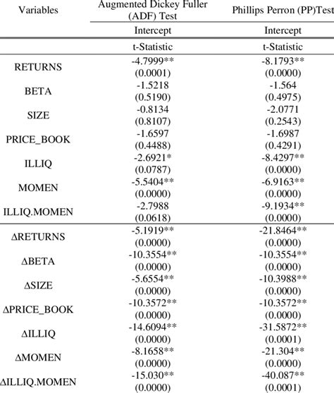 Unit Root Tests With Moderator Download Scientific Diagram