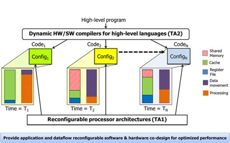 Sdh Software Defined Hardware Darpa
