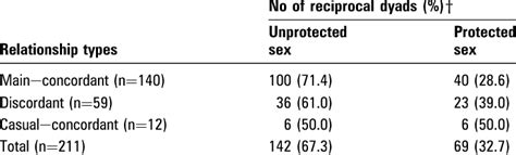 Dyad level unprotected sex by relationship types n¼ Download Table