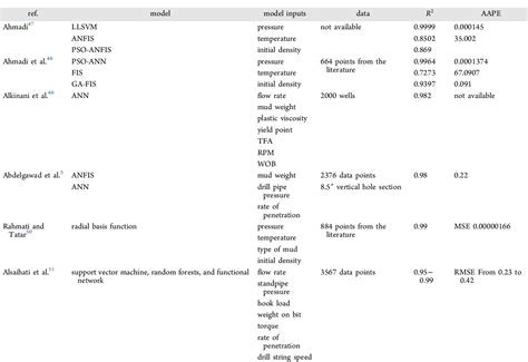 Table 1 From Machine Learning Models For Equivalent Circulating Density Prediction From Drilling