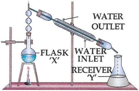 The Diagram Represents Fractional Distillation For KnowledgeBoat